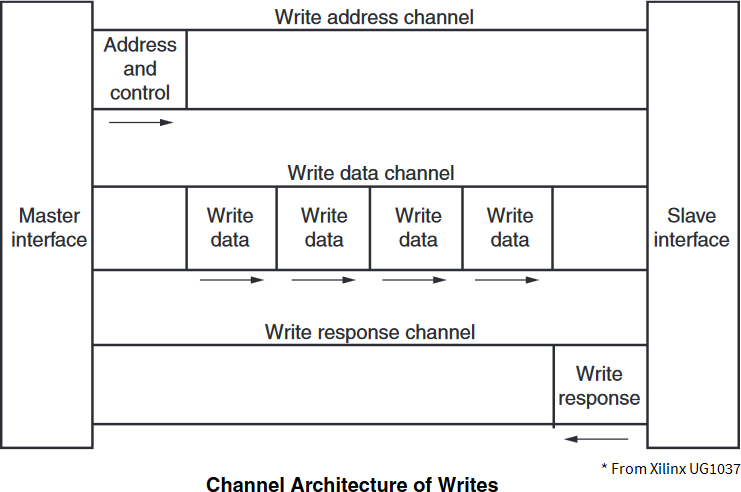 On-Board Memory Interface