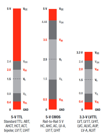 TTL, 5 V CMOS and LVTTL Levels