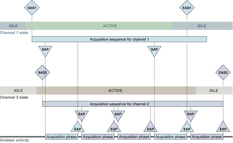 Switched Acquisition Mode