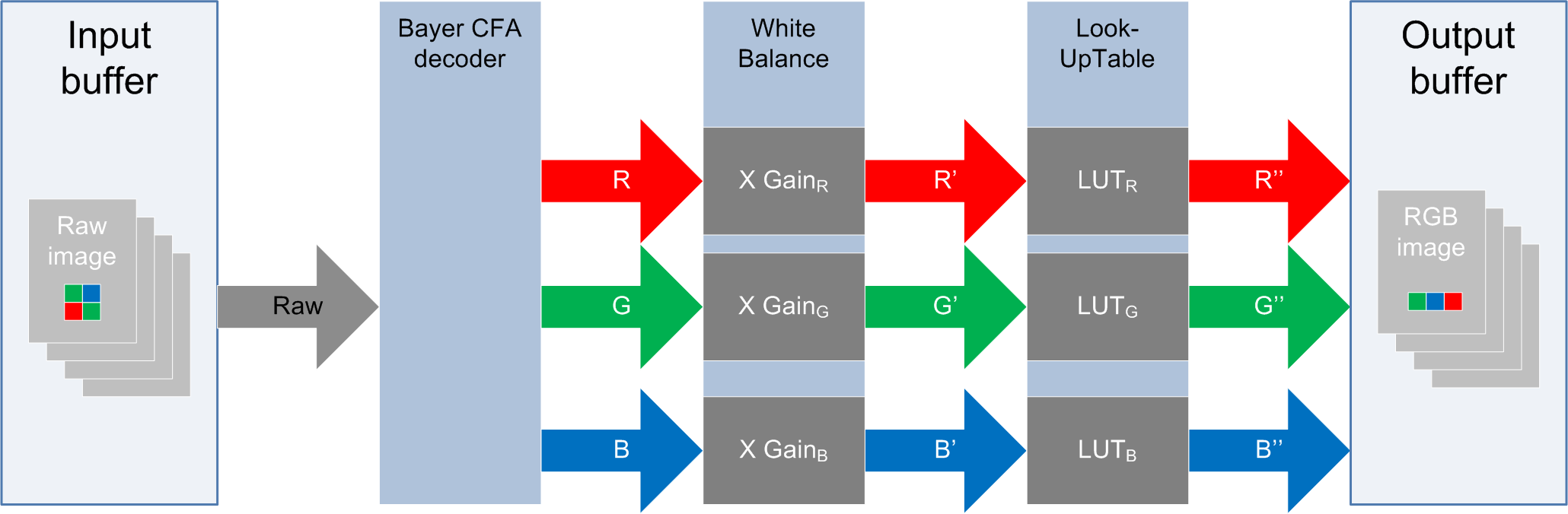 Bayer CFA to RGB configurations