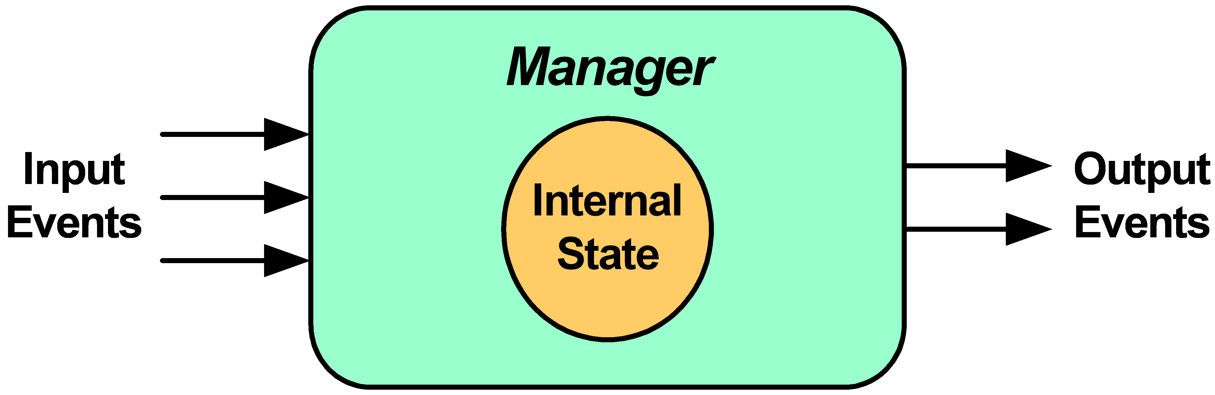 Block Diagram Elements