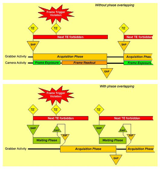 Frame Trigger Violation