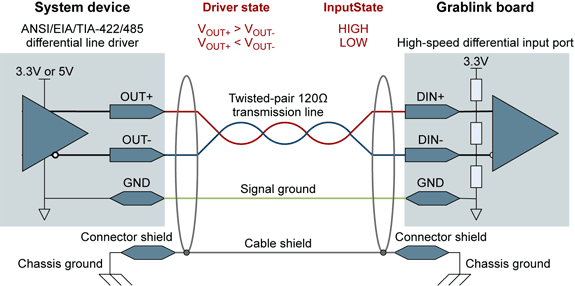 DIN* High-Speed Differential Input Ports
