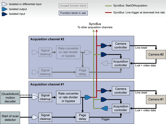 Synchronized Line-scan Acquisition