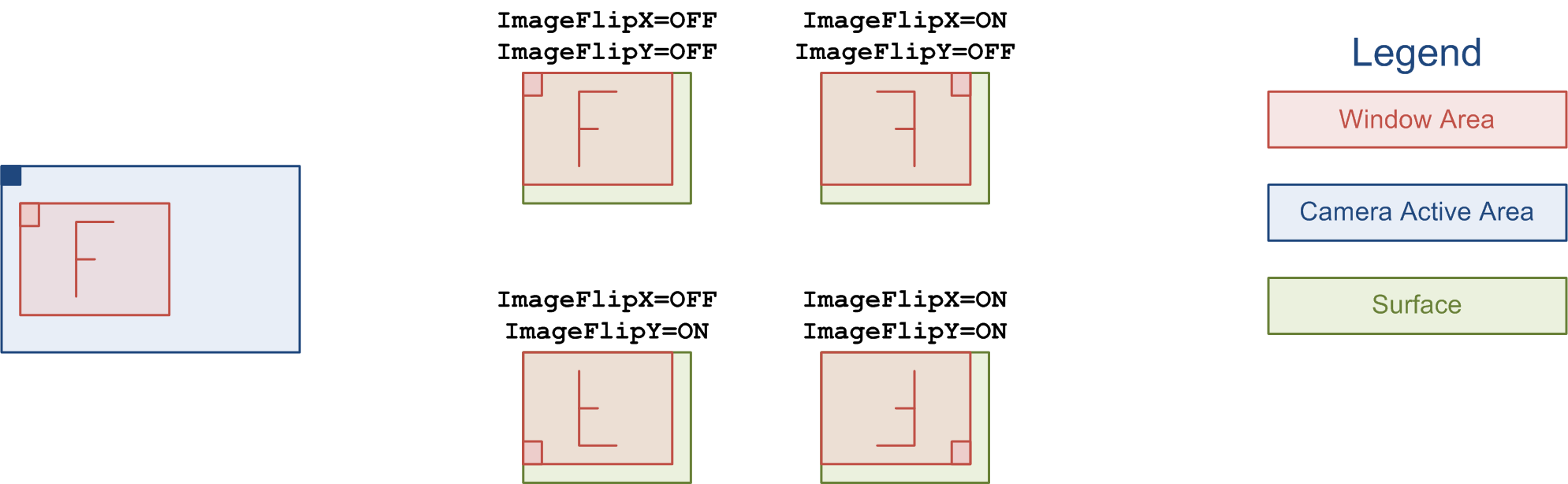 Image Flipping Operators