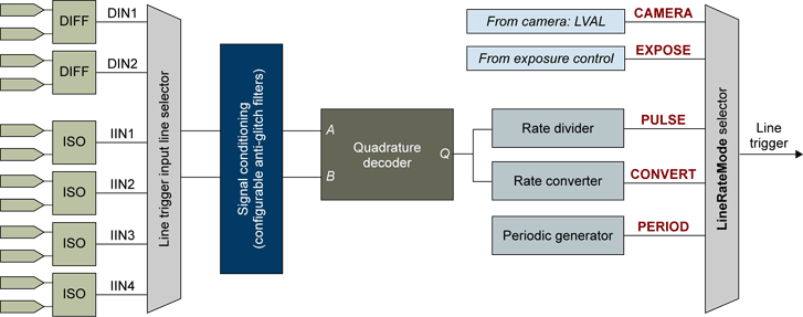 Line Trigger Overview