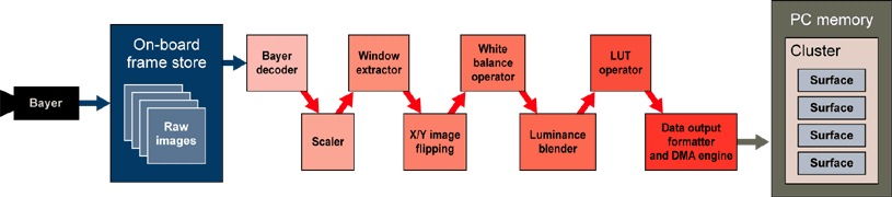 Pre-Processing Block Diagram