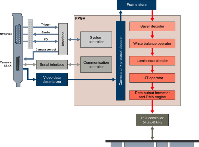 Block Diagrams