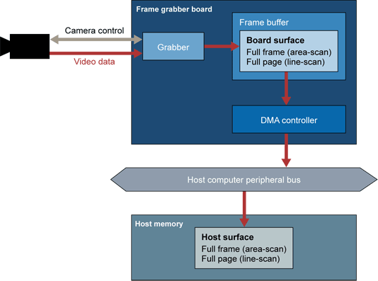 Frame Buffer-Based Frame Grabber