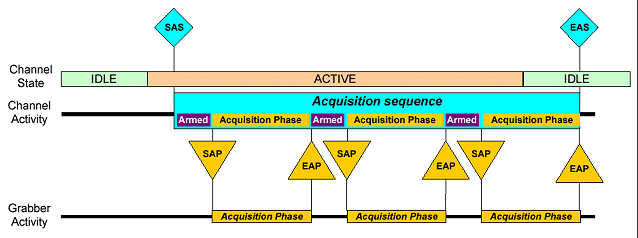 Multiple-Phase Acquisition Sequence