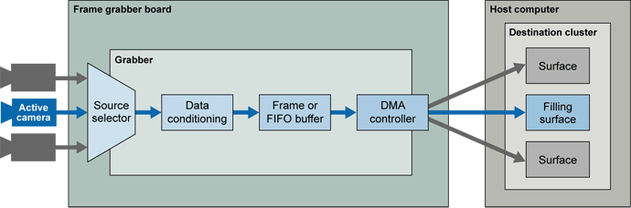 Overview of a Simplified Acquisition Model