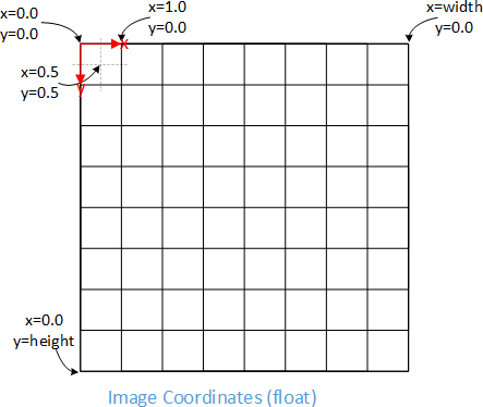 Image Coordinate Systems