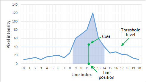 Laser Line Extraction