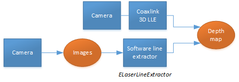 The Laser Line 3D Acquisition Pipeline