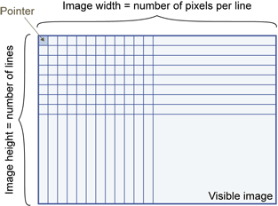 Pixel Container Definition