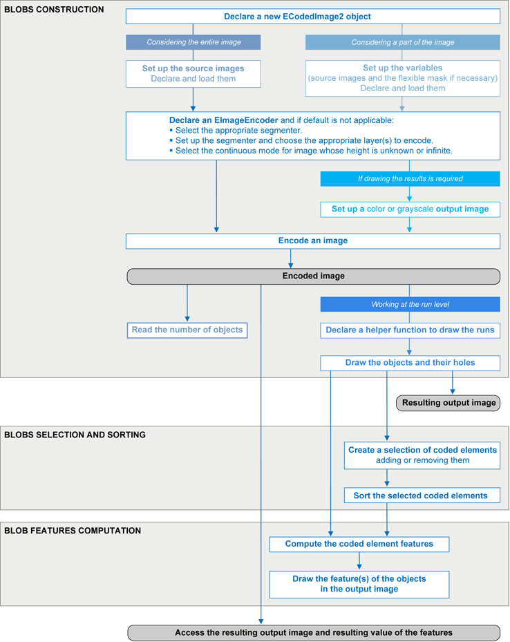 EasyObject - Analysing Blobs