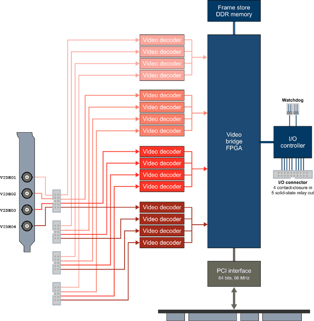 Block Diagrams