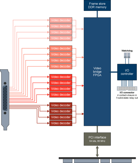 Block Diagrams