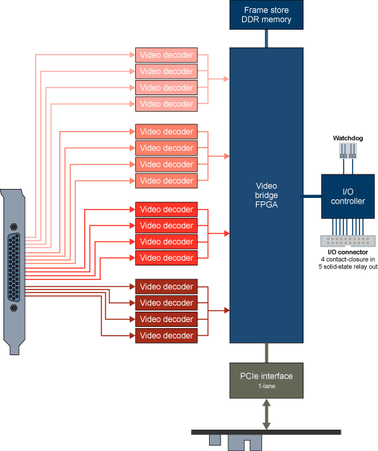 Block Diagrams
