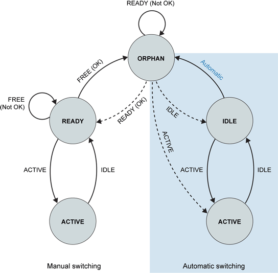 ChannelState Transitions