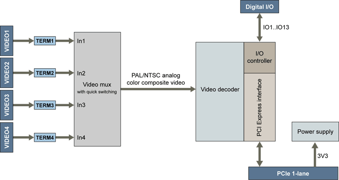 Block Diagrams